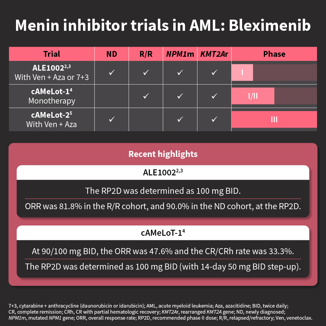 The role of menin in the pathogenesis of AML