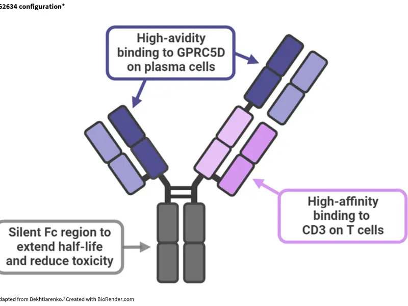 Forimtamig, a novel bispecific antibody targeting GPRC5D, for the treatment of RRMM