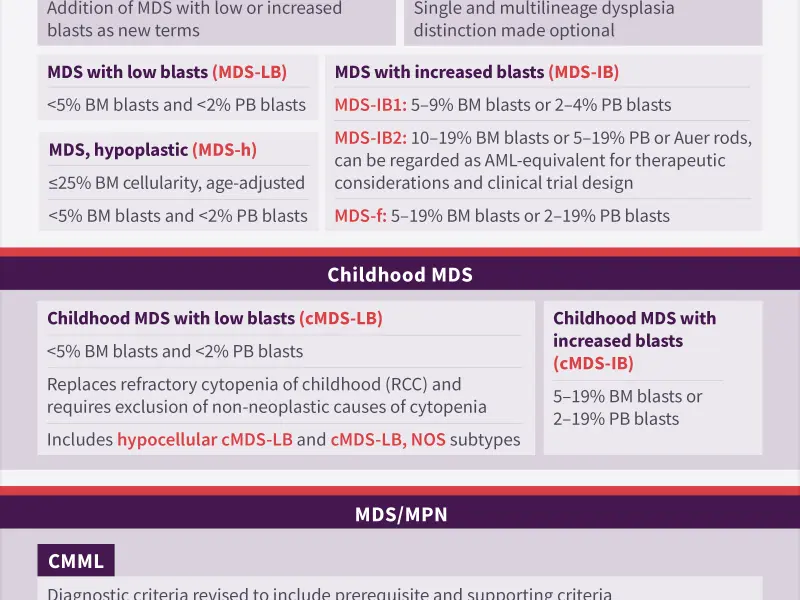 Visual abstract | Key updates to the classification of MDS in the 5th ...