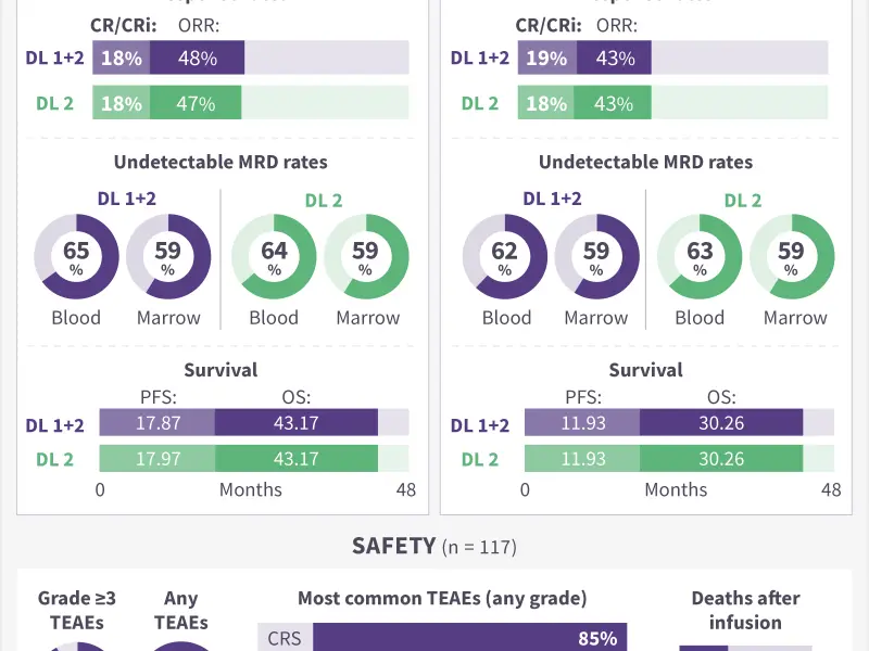 TRANSCEND CLL 004 trial: efficacy and safety of liso-cel in patients with R/R CLL or SLL