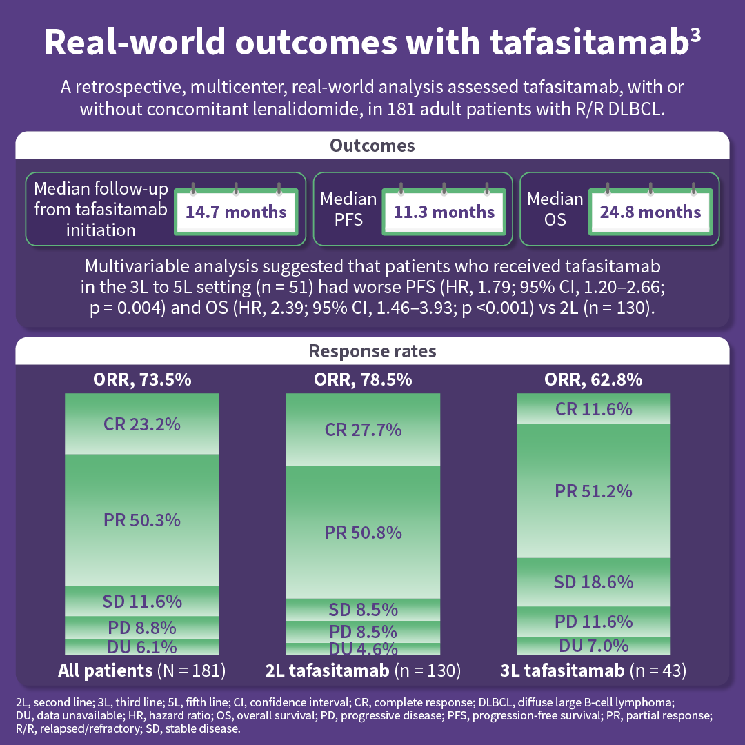 Tafasitamab in R/R DLBCL: Real-world outcomes, and maintenance of CD19 ...