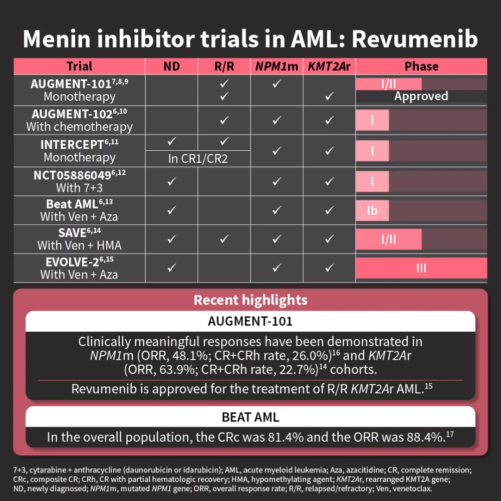 The role of menin in the pathogenesis of AML