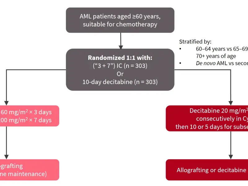 Decitabine shows comparable OS to standard induction chemotherapy and ...