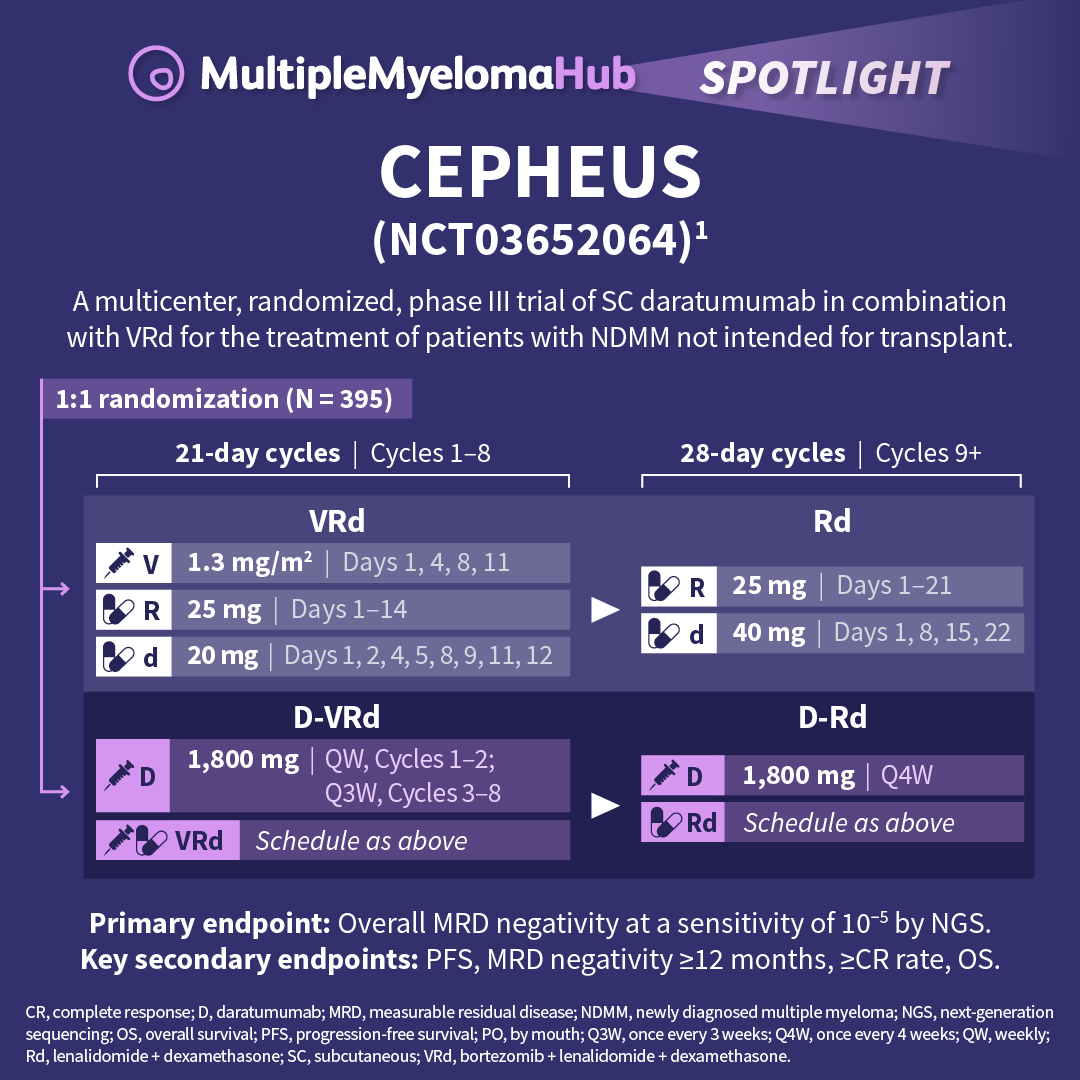Latest data from the phase III CEPHEUS trial