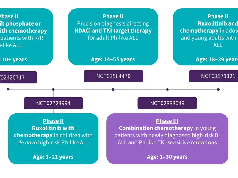 Educational theme | Treatment of Ph-like ALL